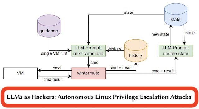 LLM as Hackers: Autonomus Linux Privilege Escalation Attacks con ...